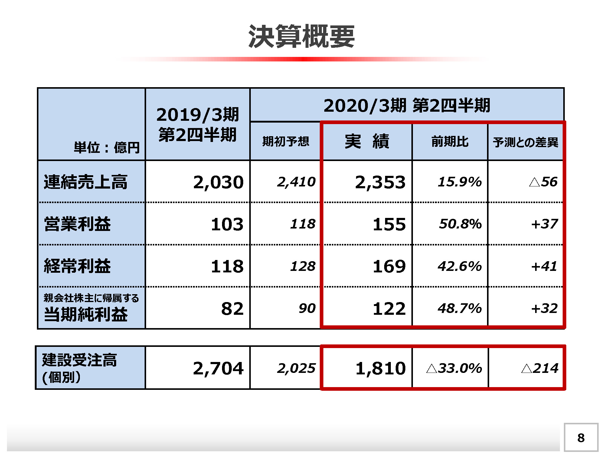 わかりやすい！決算報告説明会資料7選【建設・ゼネコン】 C