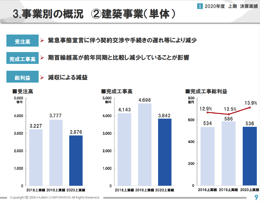 わかりやすい！決算報告説明会資料7選【建設・ゼネコン】 C
