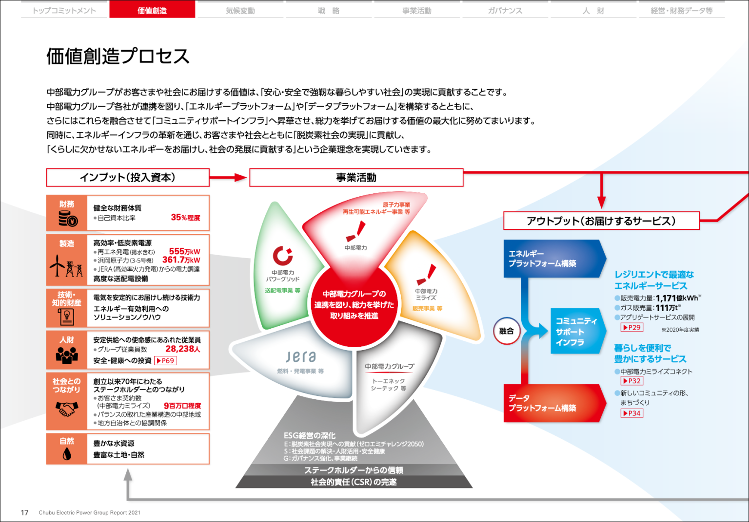 【2023年春版】統合報告書 価値創造プロセス図傾向まとめ Incdesign Inc (インクデザイン株式会社)