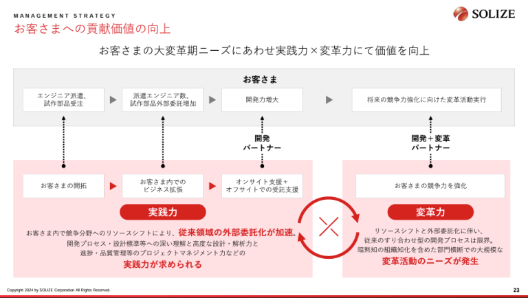 【制作実績】SOLIZE株式会社様 会社案内スライド | incdesign inc.（インクデザイン株式会社）